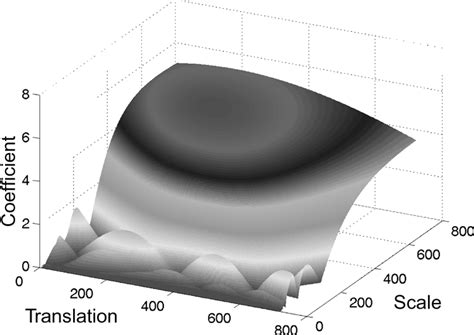 Cwt Of The Lower Frequency Component Download Scientific Diagram