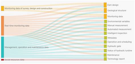 Structure Of Monitoring Big Data Of The Reservoir And Dam Group