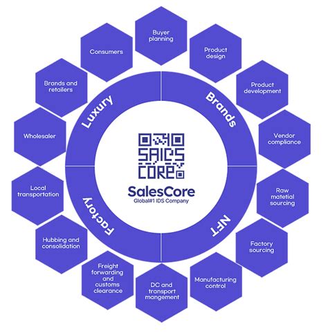 Global Buying 글로벌 1 IDS 기업 세일즈코어