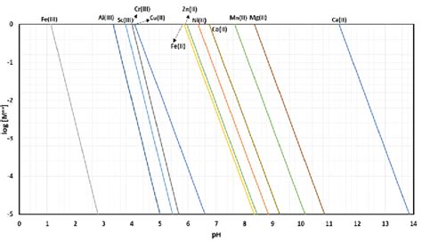 The Solubility Product Data Of Ions As Hydroxides At 25°c Based On