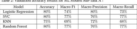 table 2 from classification of hate speech and offensive content using