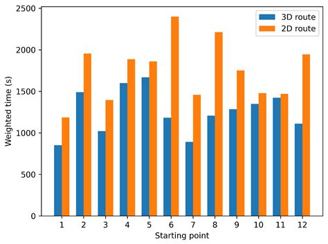 Deep Reinforcement Learning Based D Trajectory Planning For Cellular
