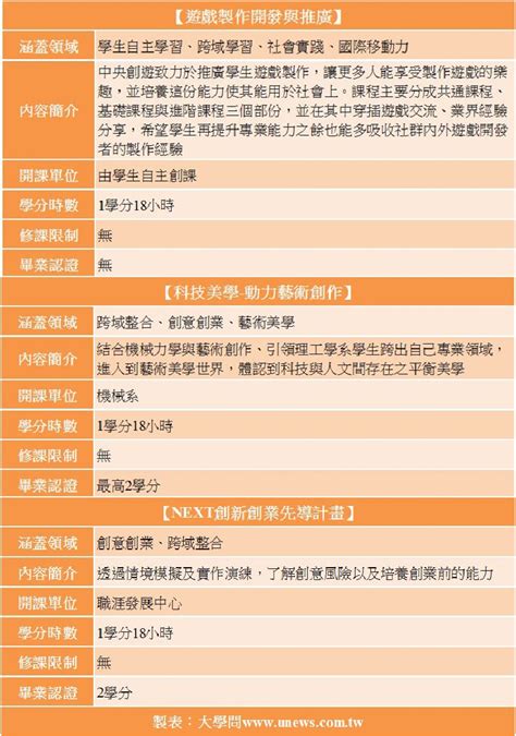 【2018跨域學習】調查報告x中央大學 特色課程 大學問 升大學 找大學問