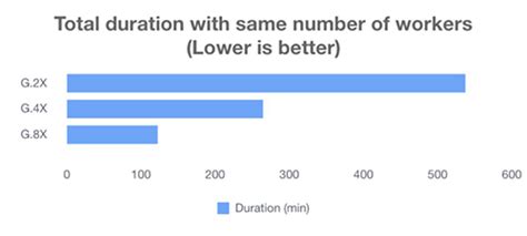 Scale Your Aws Glue For Apache Spark Jobs With Larger Worker Types G 4x And G 8x Aws Big Data Blog