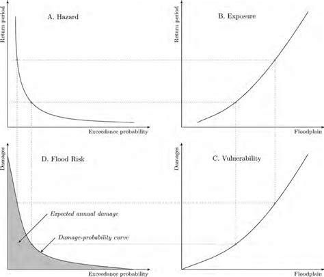 Flood Risk Assessment Hazard Exposure Vulnerability And Risk Download Scientific Diagram