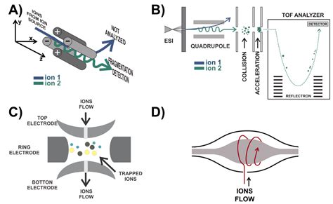 Quadrupole Mass Filter