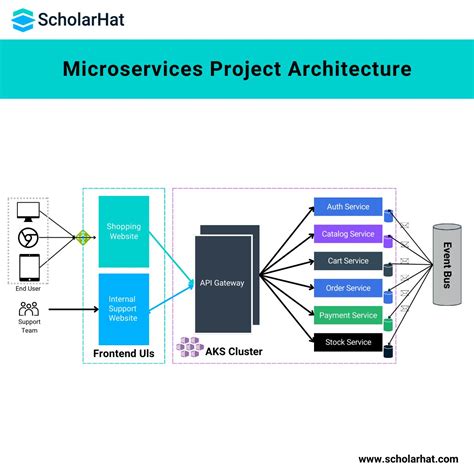 Shailendra Chauhan On Linkedin Scholarhat Microservices Devops