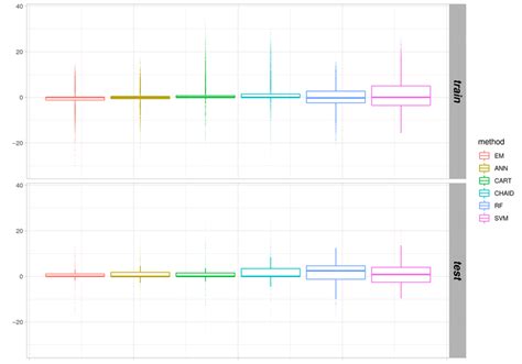 the train and test errors of the six models when the training was set
