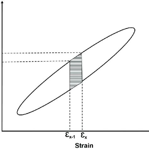 Schematic Representation Of Individual Loading Cycle And Hysteresis