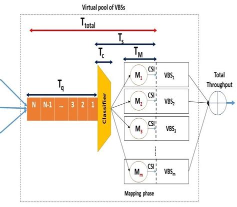 Mms Queue With Nm Download Scientific Diagram