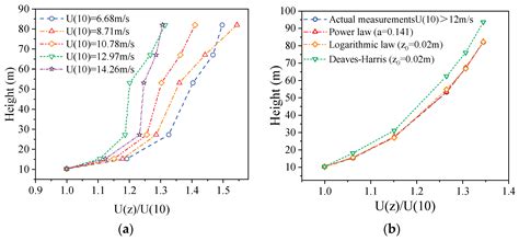Analysis Of The Near Ground Wind Field Characteristics During Typhoon Soulik