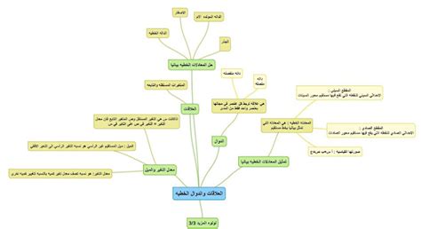 خريطة مفاهيم الفصل الثاني العلاقات والدوال الخطية الرياضيات