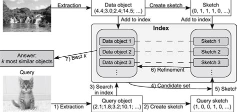 Similarity Search With Additional Sketch Based Filtering Download Scientific Diagram