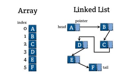 Array Vs Linked List Vs Hash Table Open Tech