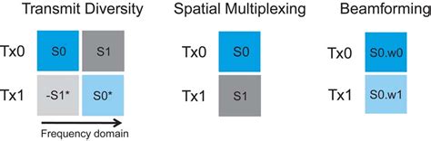 Figure 2 From Verify And Visualize Your Td Lte Beamforming Signals Semantic Scholar