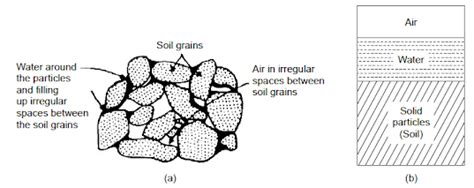 Composition Of Soil Three Phase Diagram ~ Civil Engineering Encyclopedia