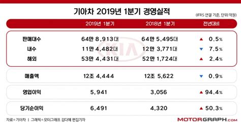 기아차 1q 어닝 서프라이즈 영업이익 944 급등통상임금충당금 환입 모터그래프