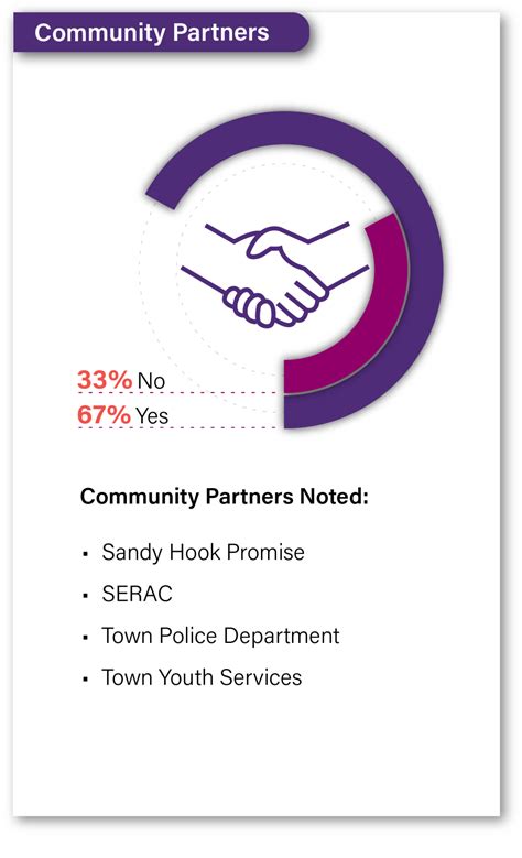 Prevention Programming In Connecticut Schools Survey Drgs D F School Based Center For