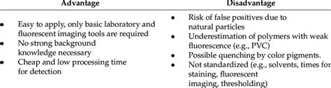 Advantages And Disadvantages Of Fluorescent Staining For Microplastic