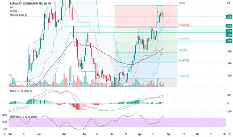 Chart Dan Harga Saham Bssr — Idxbssr — Tradingview