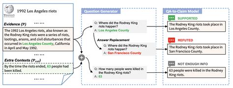 Zero Shot Fact Verification By Claim Generation Ucsb Nlp Blog