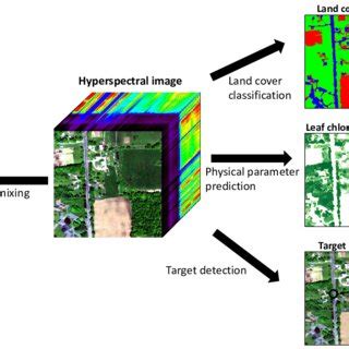 PDF Machine Learning Based Hyperspectral Image Analysis A Survey