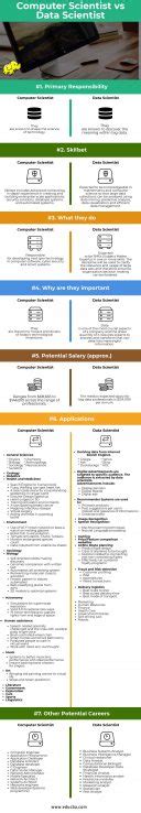 Computer Scientist Vs Data Scientist Top 7 Useful Differences To Learn