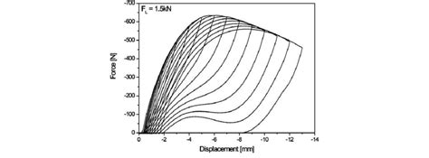 force displacement response for an interlocking assembly of pvc cubes