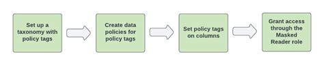 Introduction To Data Masking Bigquery Google Cloud