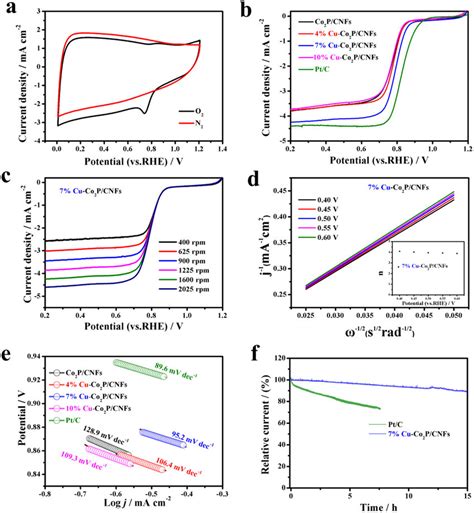 A Cv Curves Of 7 Cu Co2p Cnfs In N2 Saturated And O2 Saturated