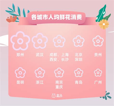 盒马发布七夕鲜花数据：鲜花消费成都前三四川在线