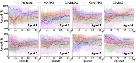 Figure 4 From Multiagent Deep Reinforcement Learning For Electric Vehicle Fast Charging Station