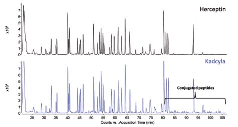 Peptide Mapping Of Monoclonal Antibodies And Antibody Drug Conjugates Using Micro Pillar Array