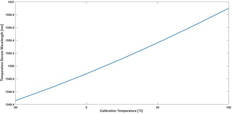 Application Of Fiber Bragg Gating Fbg Sensing Technologies In Power Systems Ieee Smart Grid
