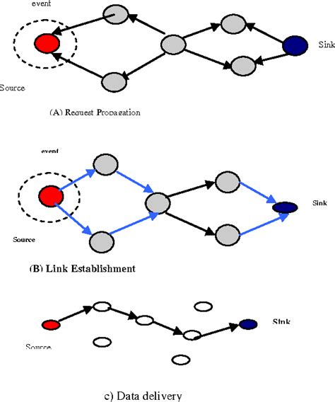 figure 1 from comparison of proposed data dissemination protocols for