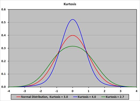 Normal Distribution Kurtosis Vrogue Co