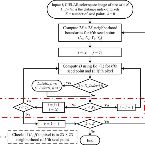Flowchart Of The Assignment Step Of The Conventional Slic Superpixel Download Scientific