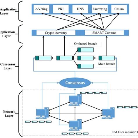 Blockchain Layers Illustration Of The Blockchain Layers Download Scientific Diagram