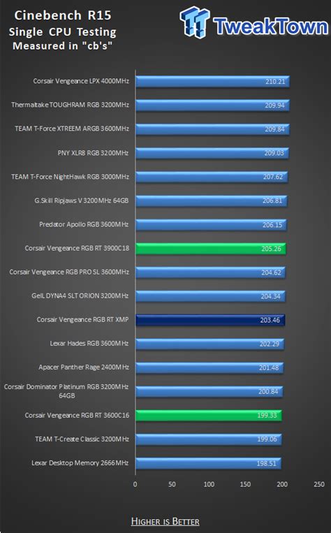 Corsair Vengeance RGB RT DDR GB Dual Channel Memory Kit Review