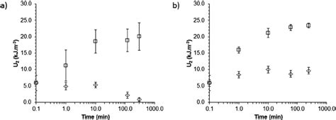 a hysteresis of the second loading unloading cycle u 2 of typical