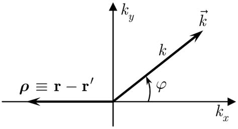 The Axes Of The Cartesian Coordinates Kx And Ky Of The Vector K Used To