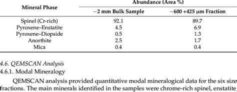 Modal Mineralogy Data In Area From The Epma Map Data Download Scientific Diagram