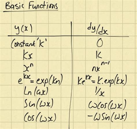 Aeronautical Engineering Help For Babes Differential Calculus The Basics