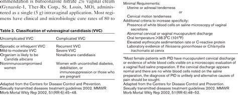 Table 2 From Sexually Transmitted Diseases Treatment Guidelines