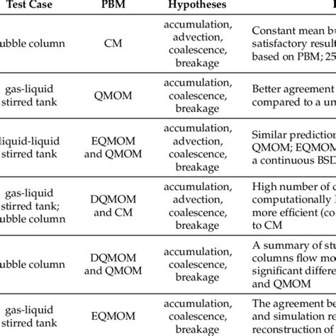 Pdf Modelling Of Bubbly Flow Using Cfd Pbm Solver In Openfoam Study