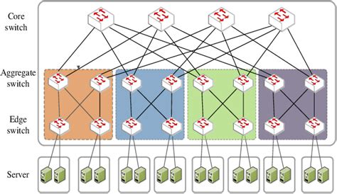 The Fat Tree Topology Download Scientific Diagram