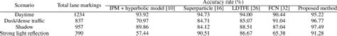 The Performances Of Different Lane Detection Algorithms On Kitti