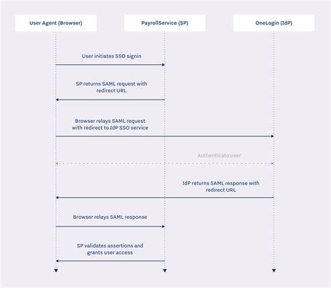 Fun With Saml Sso Vulnerabilities And Footguns — Workos