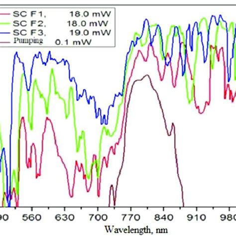 Attenuation Spectra For The Fabricated Hnl Ig Pcfs Download