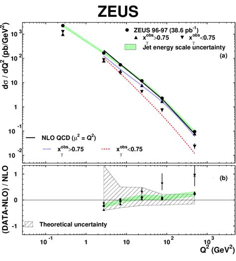 A Measured Dijet Cross Sections Dσ Dq 2 For X Obs γ ≥ 0 75 Upwards